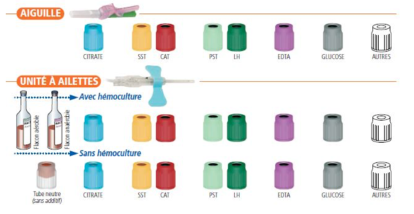 Recommandations et ordre de prélèvement - Fiches IDE