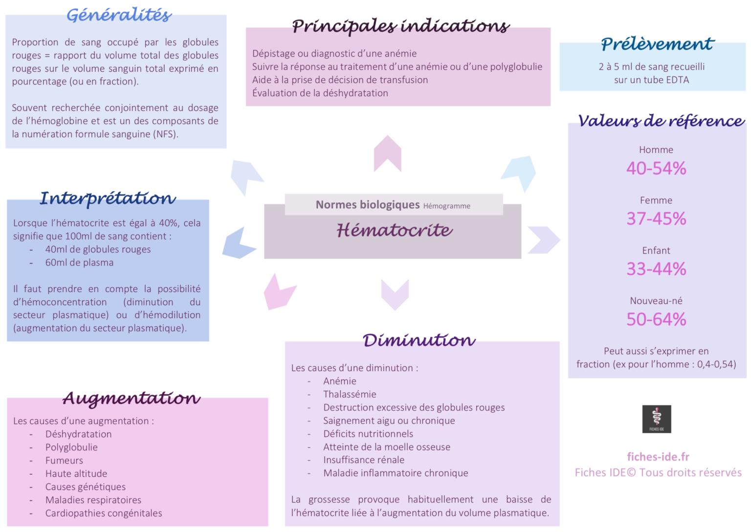 Hématocrite - Fiches IDE