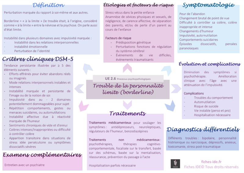 Trouble de la personnalité limite (borderline) - Fiches IDE Trouble de la personnalité limite (borderline) - Fiches IDE
