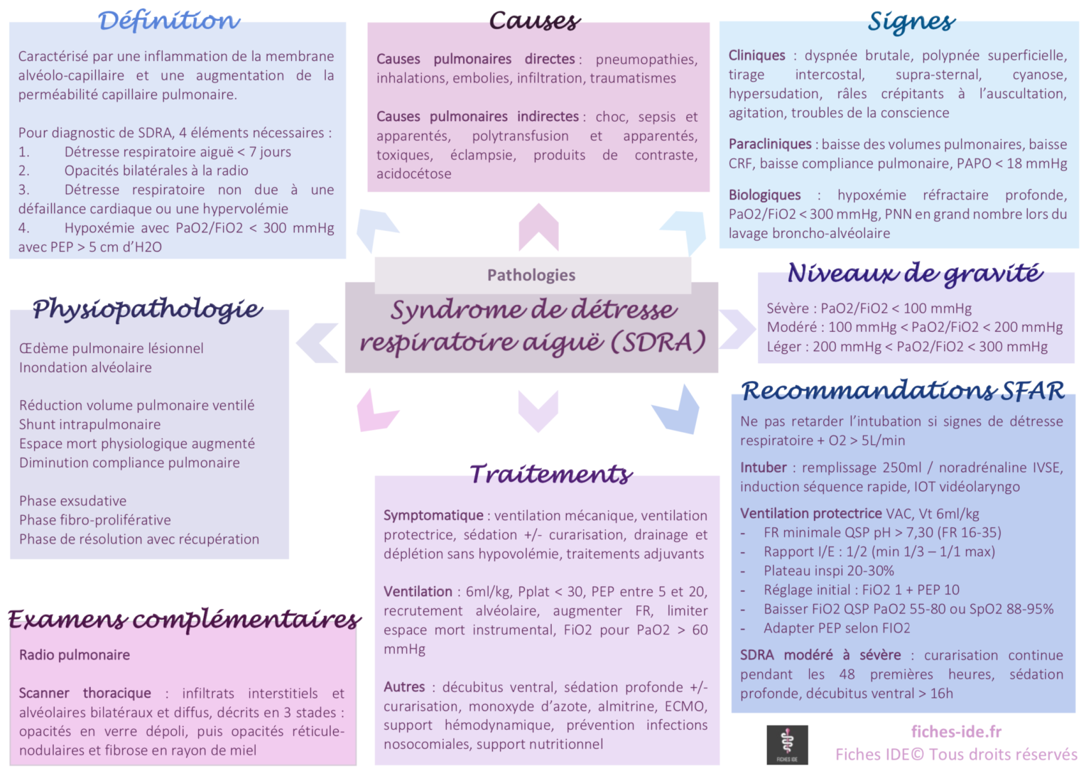 Syndrome de Détresse Respiratoire Aiguë (SDRA) - Fiches IDE Syndrome de Détresse Respiratoire Aiguë (SDRA) - Fiches IDE