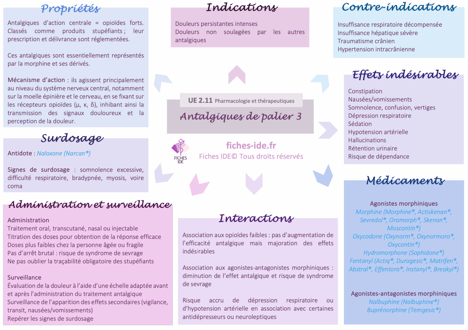 Antalgiques de palier 3 - Fiches IDE