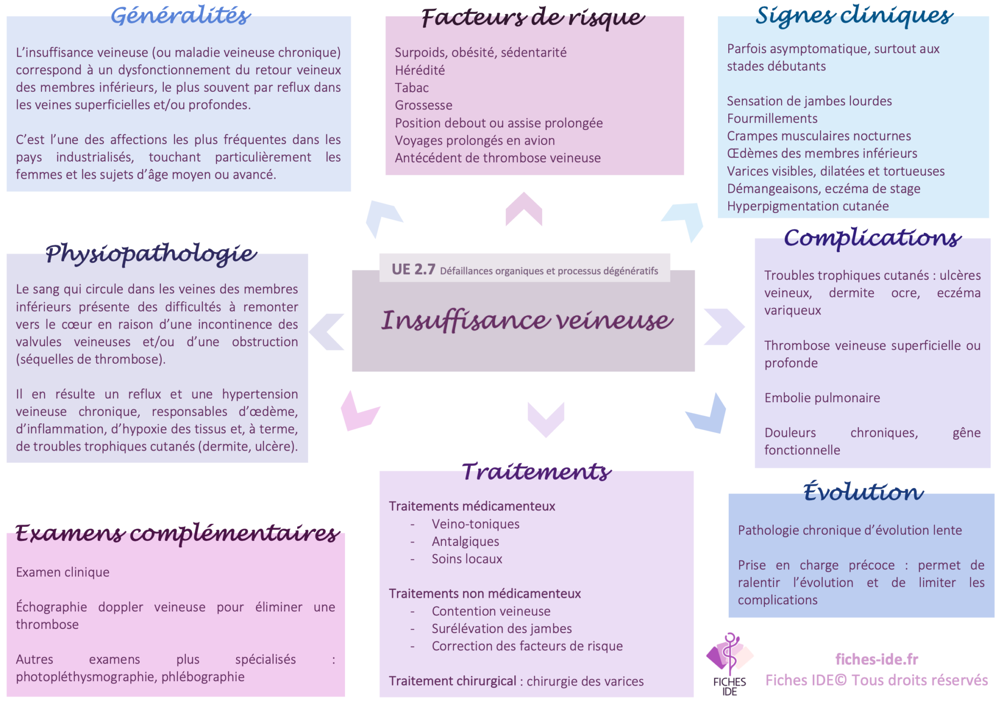 Insuffisance veineuse - Fiches IDE
